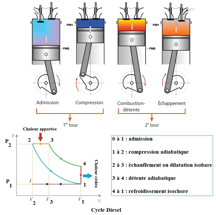 0051-2ACh3. Moteur Diesel* – Schoolou