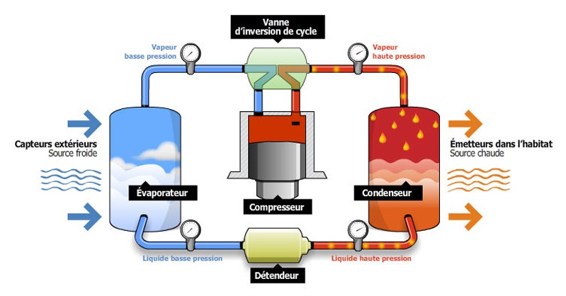 0120-4ACh2. Machine Frigo : Fonctionnement d’une Pompe à Chaleur – Schoolou