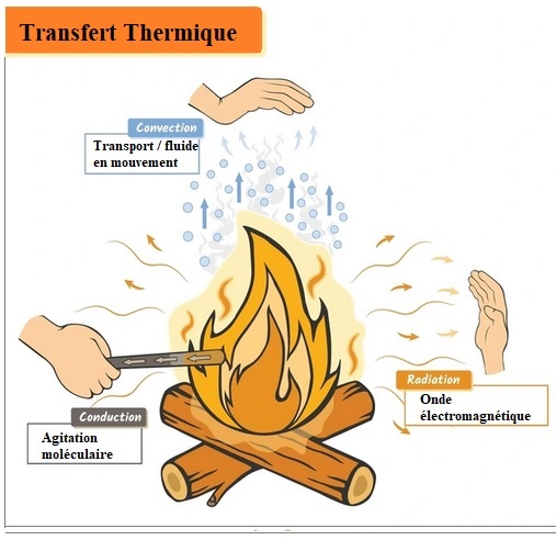 Thermique 3A – Schoolou